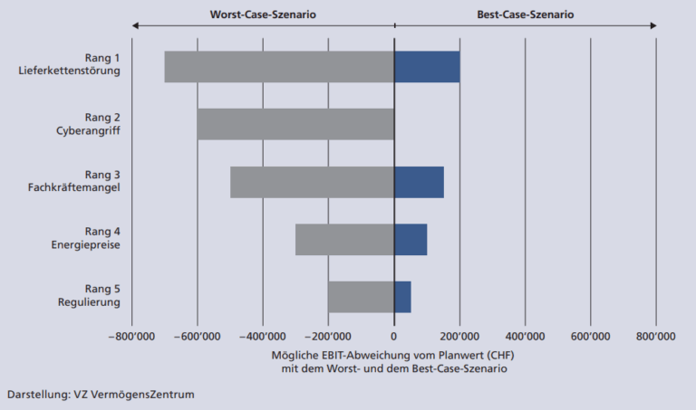 Modernes Risikomanagement für KMU: Orientierung in unsicheren Zeiten ...