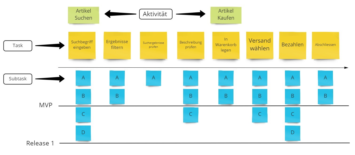 Mehr Klarheit und Struktur dank der User-Story-Mapping-Methode ...