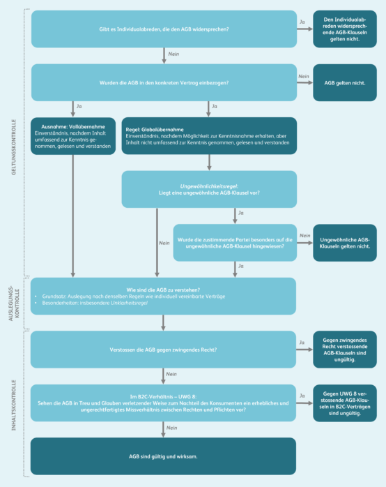 AGB: Was Sie über den Papiertiger wissen sollten - Management and Law Blog