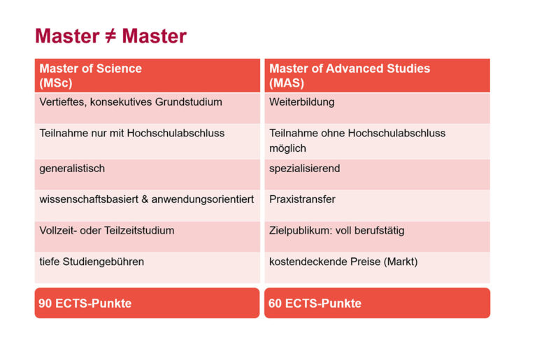 Master ist nicht gleich Master: Was unterscheidet MSc und MAS ...