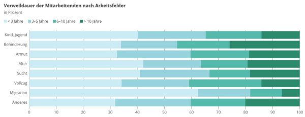 Neue Studie zeigt: In sozialen Berufen mangelt es an Fachkräften - Soziale Arbeit an der ...
